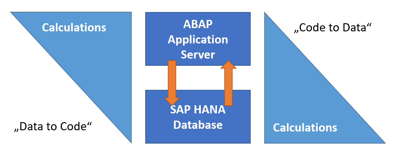 Sap Bw Transformations With Sql Script When To Convert