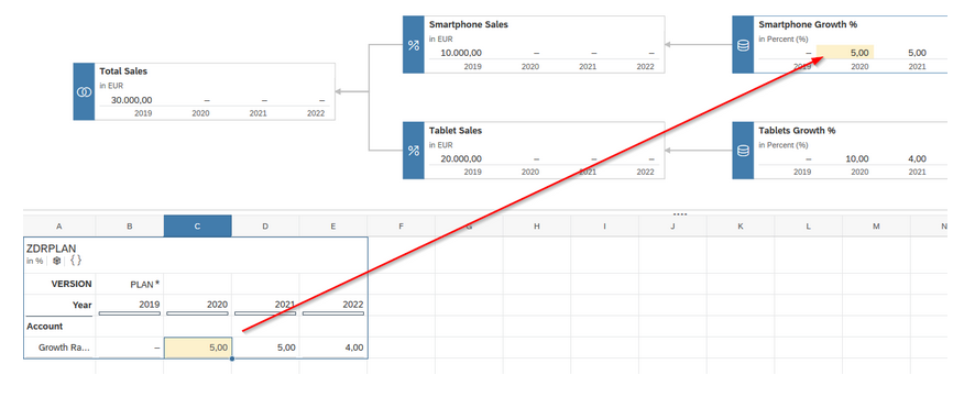 How to visualize complex relationships with SAC value driver trees