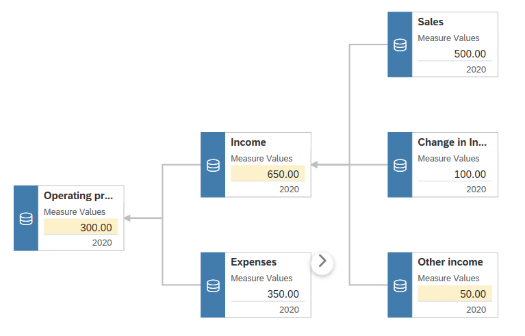 How to visualize complex relationships with SAC value driver trees