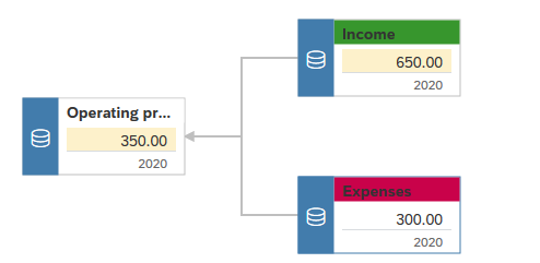 How to visualize complex relationships with SAC value driver trees