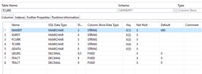 Currency conversion with SAP HANA SQLScript in transformation routines