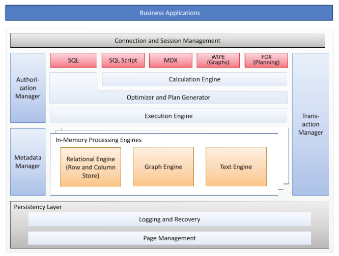 Optimize Searches with SQLScript for SAP HANA