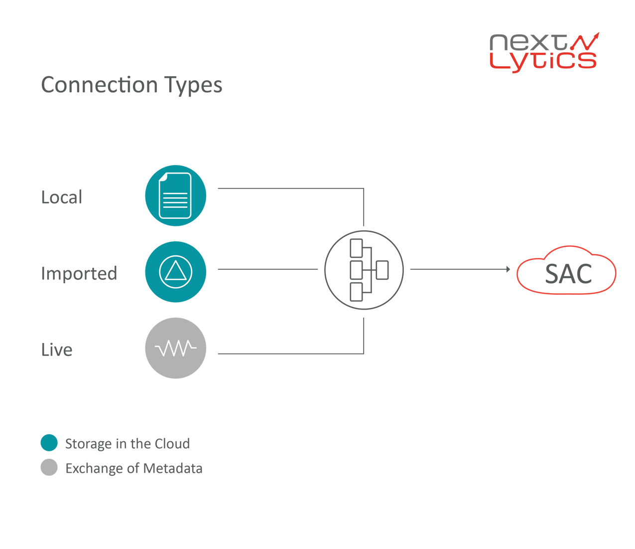 SAP Analytics Cloud - three different Connection Types