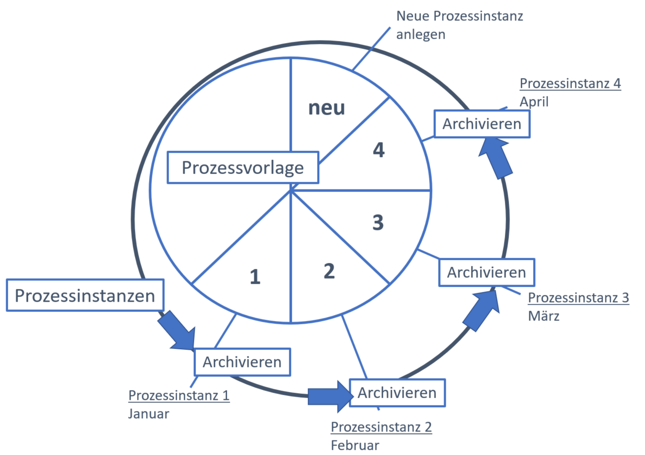Koordinierte Planungsprozesse: SAP BPC vs. SAP Analytics Cloud