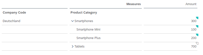 SAP Analytics Cloud Planning - What to expect from the SAC in 2024?