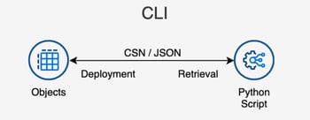 SAP Datasphere Command Line Interface as a project accelerator