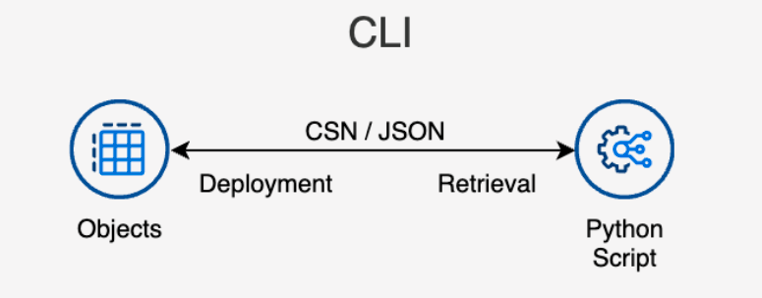SAP Datasphere Command Line Interface as a project accelerator