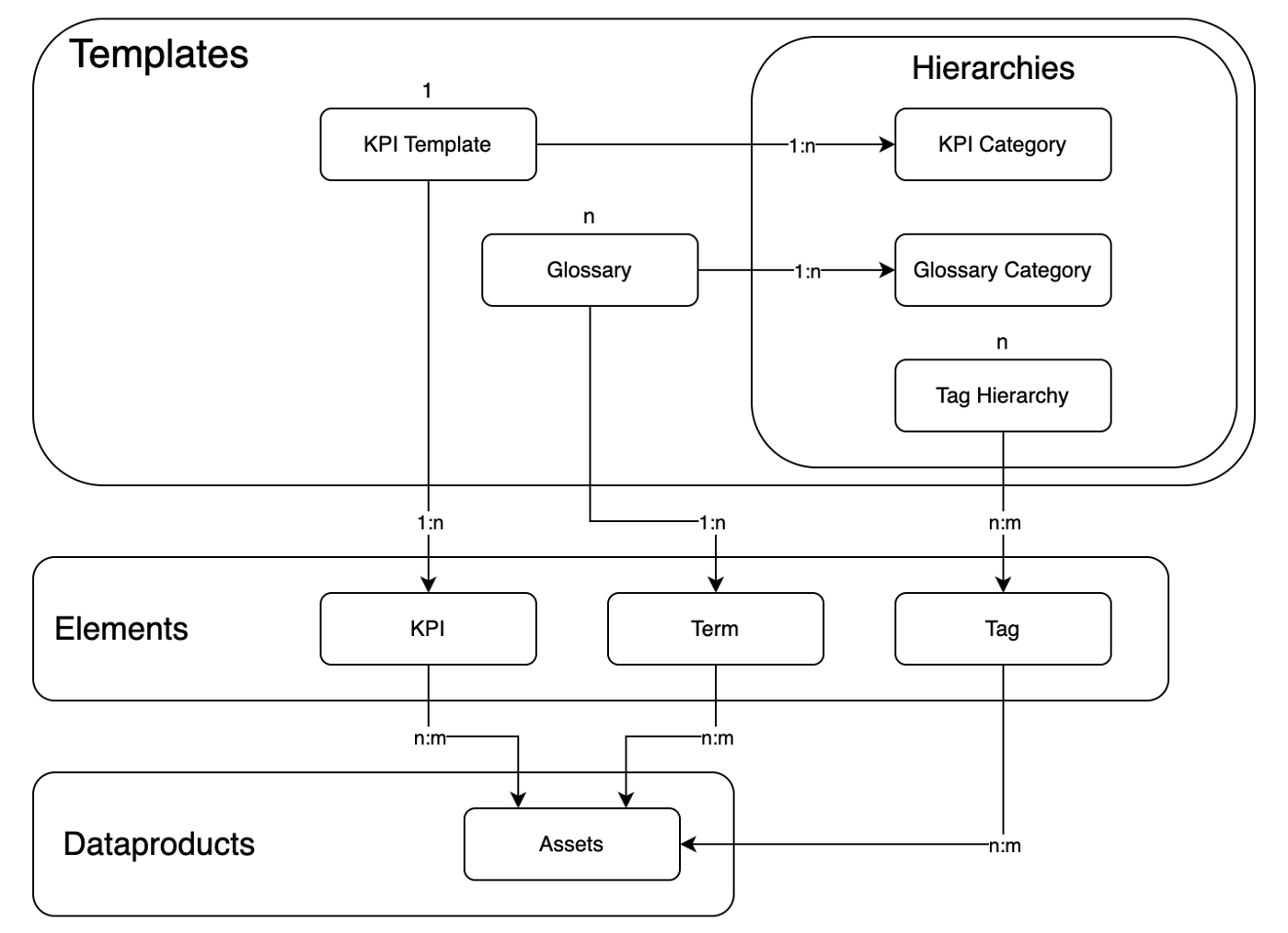 SAP Datasphere catalog simply explained