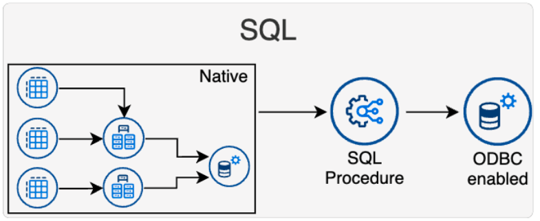 Test automation with SQL in SAP Datasphere