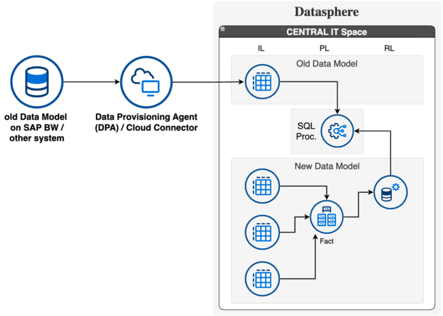 Test automation with SQL in SAP Datasphere
