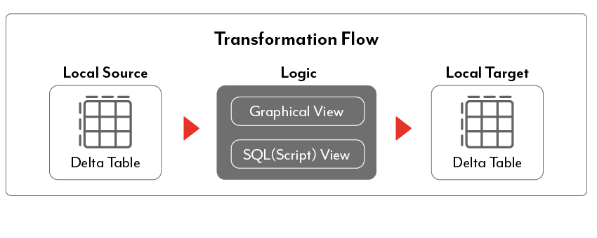 Transformation Flow in SAP Datasphere