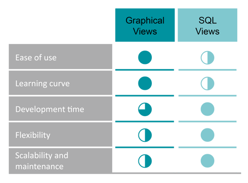 Sap Datasphere Sql Or Graphical Views Making An Educated Decision