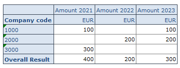 Flexible Disaggregation in SAP Business Planning and Consolidation