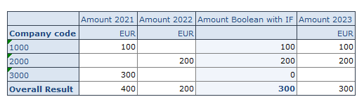 Flexible Disaggregation in SAP Business Planning and Consolidation
