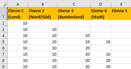 SAP Analytics Cloud Hierarchien einfach bilden