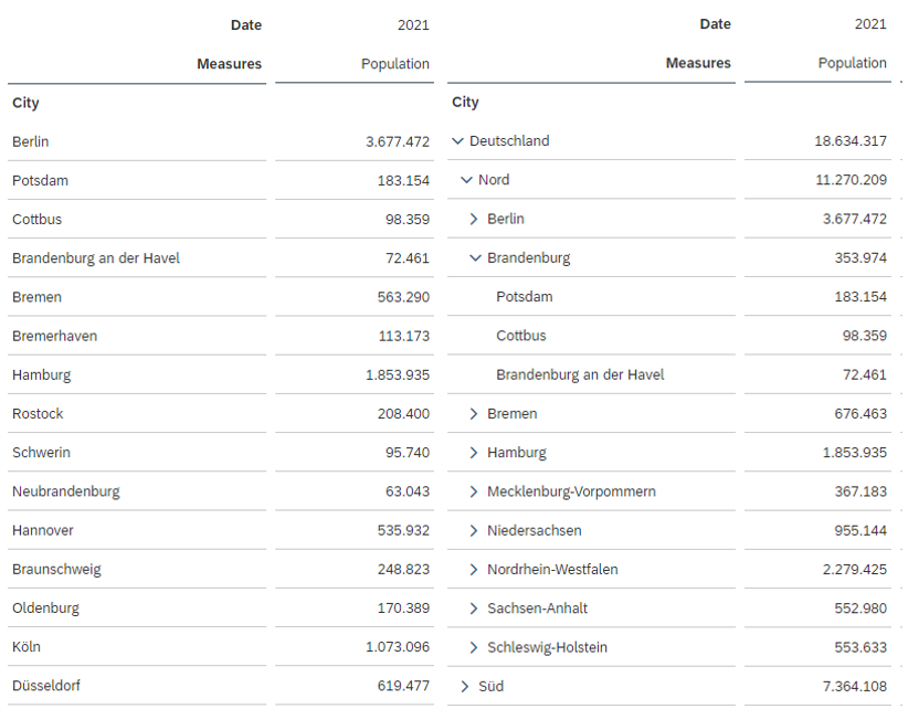 Create SAP Analytics Cloud hierarchies easily