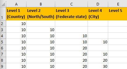 Create SAP Analytics Cloud hierarchies easily