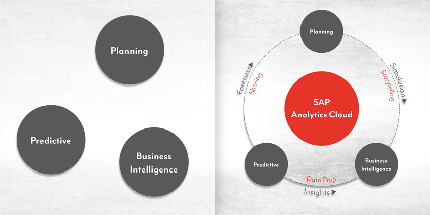 SAP Analytics Cloud Features: 5 reasons to use SAC now