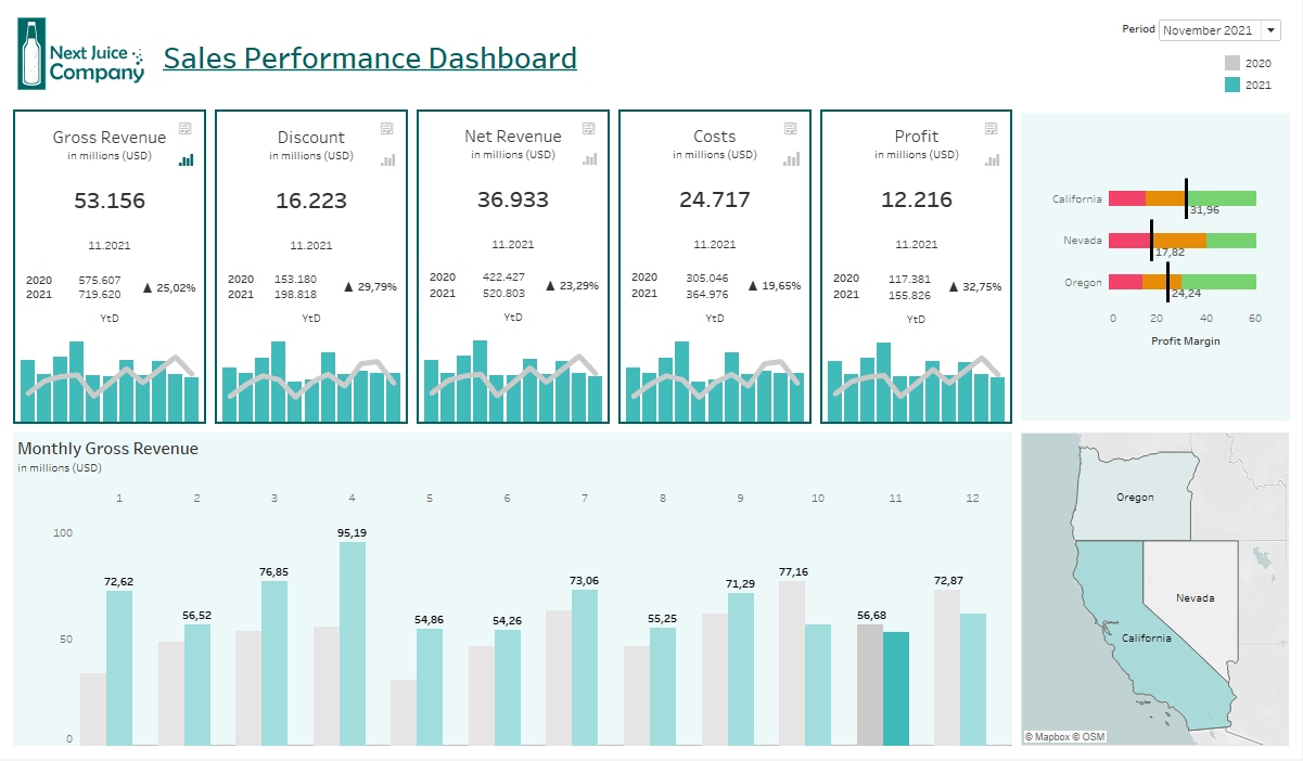Dashboarding with Tableau - How to work with layout containers