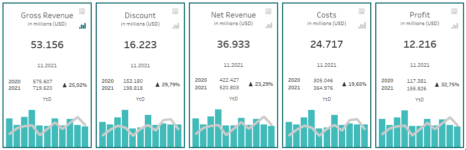 Dashboarding with Tableau - How to work with layout containers