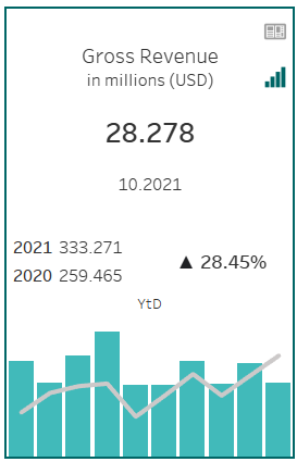 Dashboarding mit Tableau - Wie Sie Tableau KPI Tiles erstellen