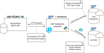 SAP Datasphere: SQL or Graphical Views? Making an educated decision