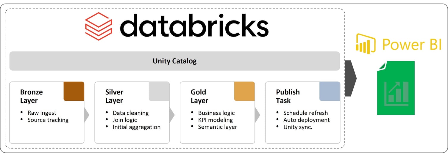 Power BI & Databricks: ESG Metrics for Sustainability Reporting