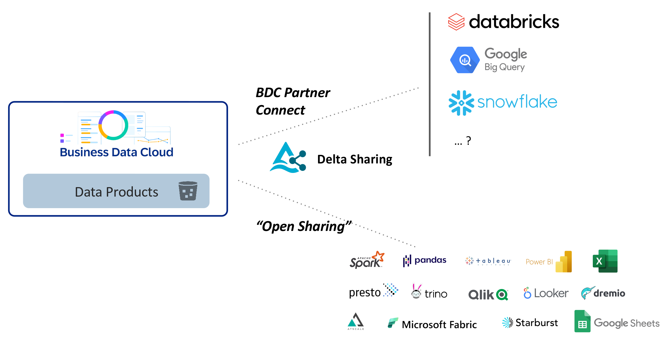 How Delta Sharing Enables a New Level of Data Platform Interoperability