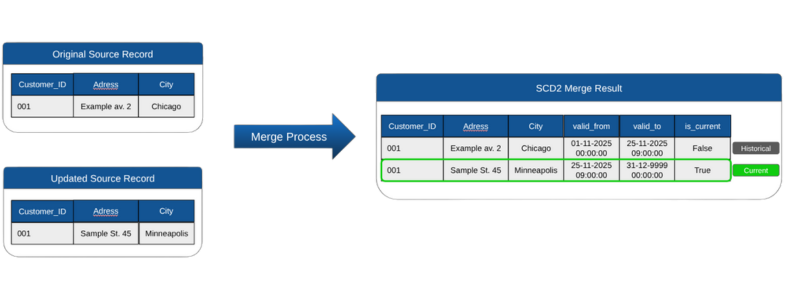 Advanced Data Warehousing in Databricks with DBT Macros and Snapshots