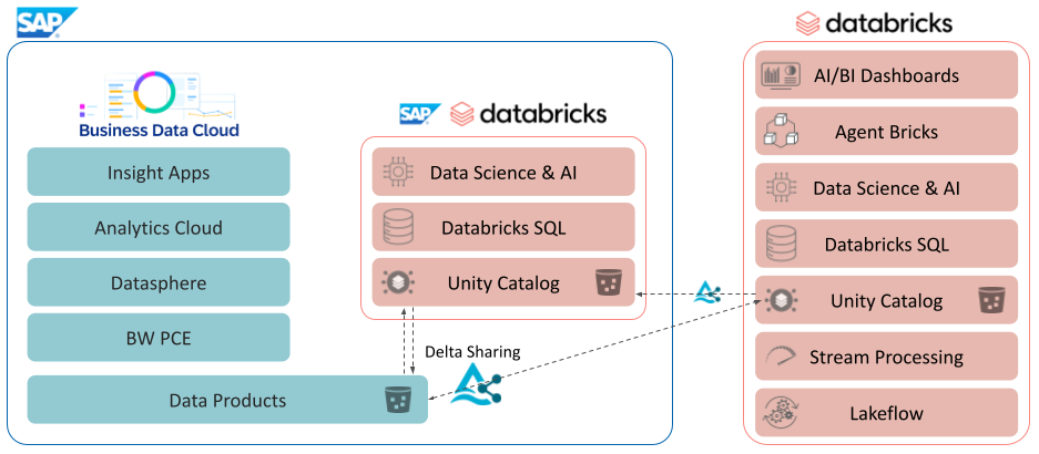 Enterprise Databricks vs. SAP Databricks: Everything you need to know