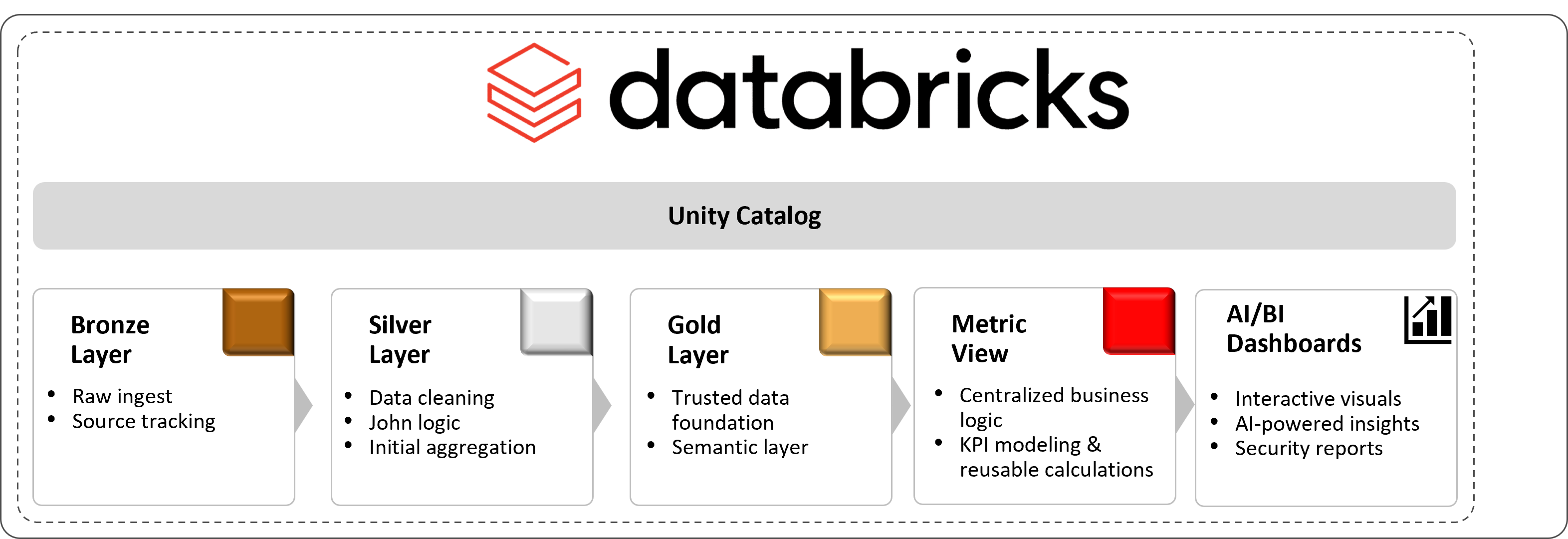 Dashboards in Databricks - Metric Views for Consistent Business KPIs