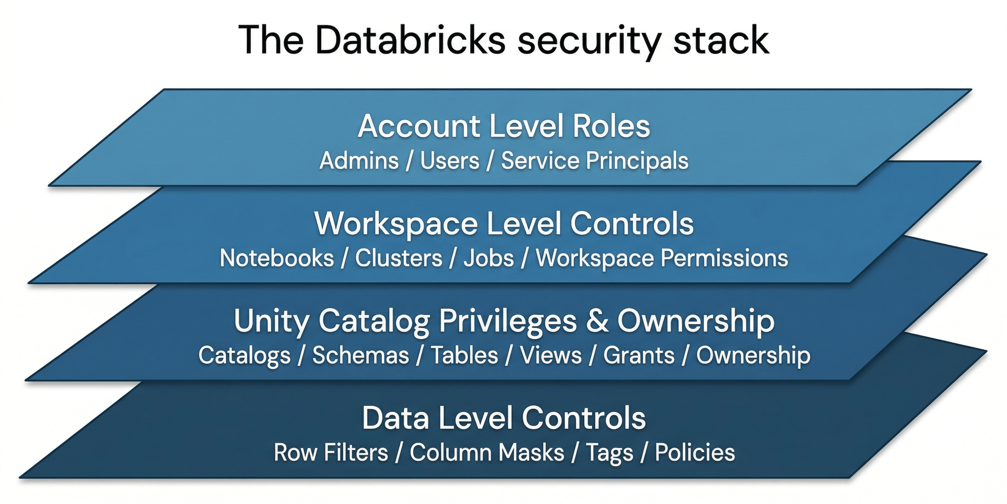 Master Databricks Security with RBAC, RLS & ABAC