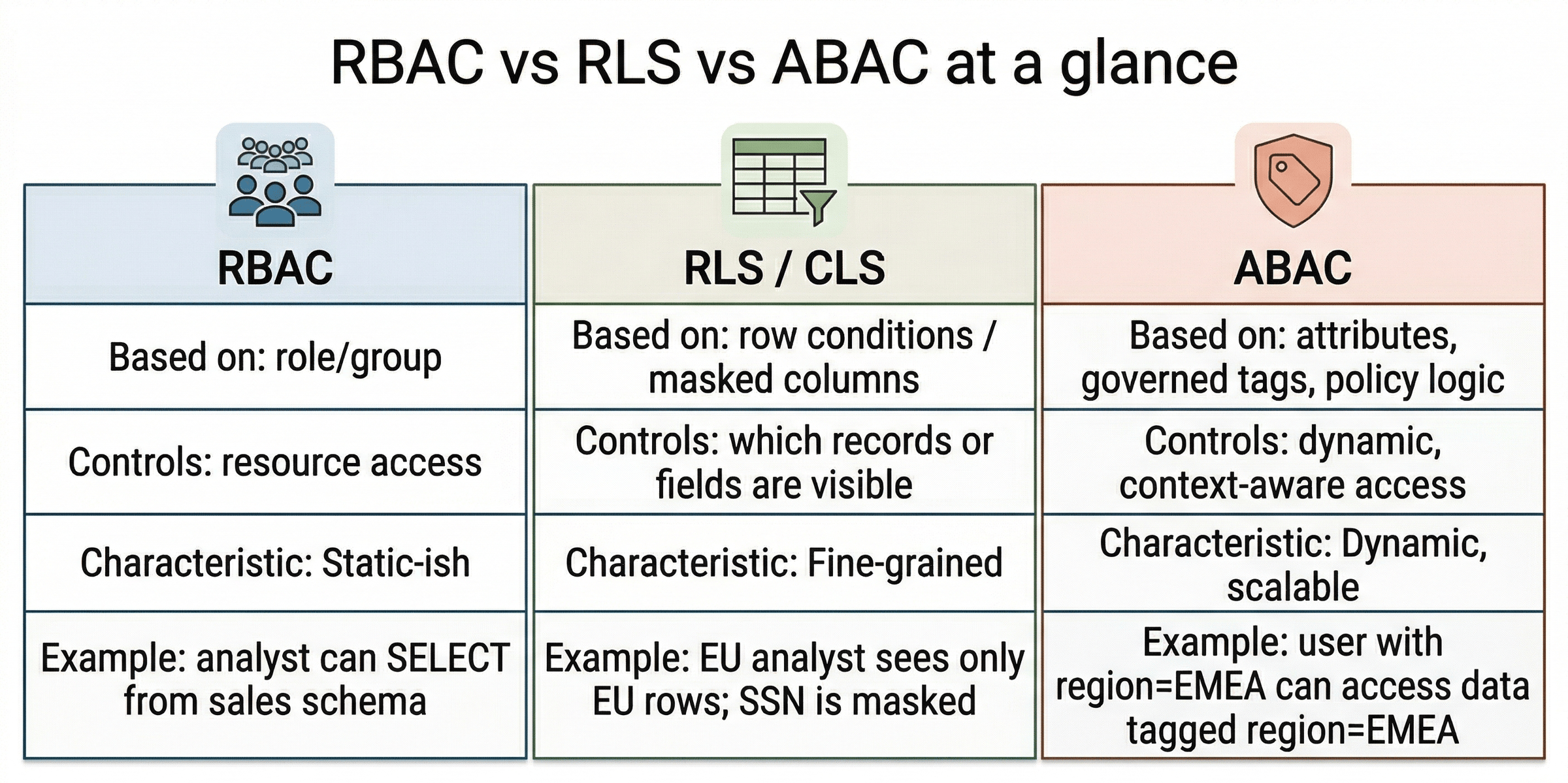 Master Databricks Security with RBAC, RLS & ABAC