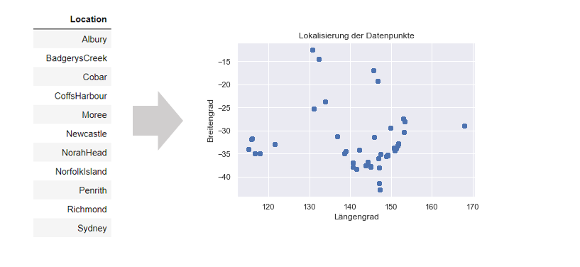 Automated Feature Engineering for ML projects