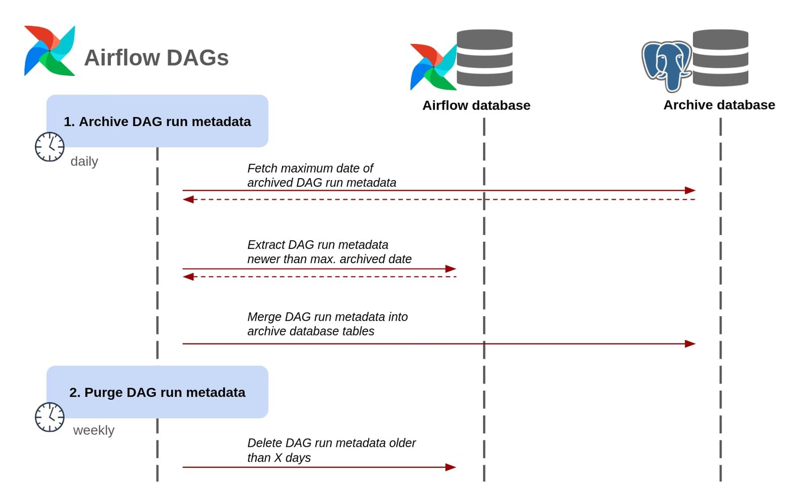 Track Apache Airflow Metrics and Statistics with Superset