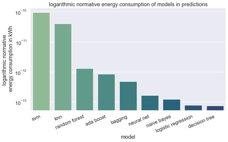 Benchmark of sustainable Machine Learning Algorithms