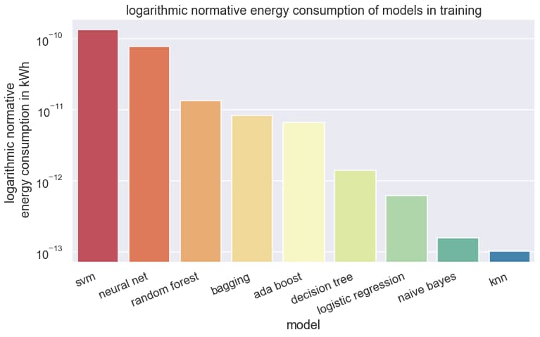 Benchmark of sustainable Machine Learning Algorithms