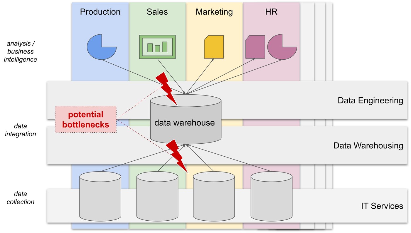 How the Data Mesh architecture is empowering data-driven Business