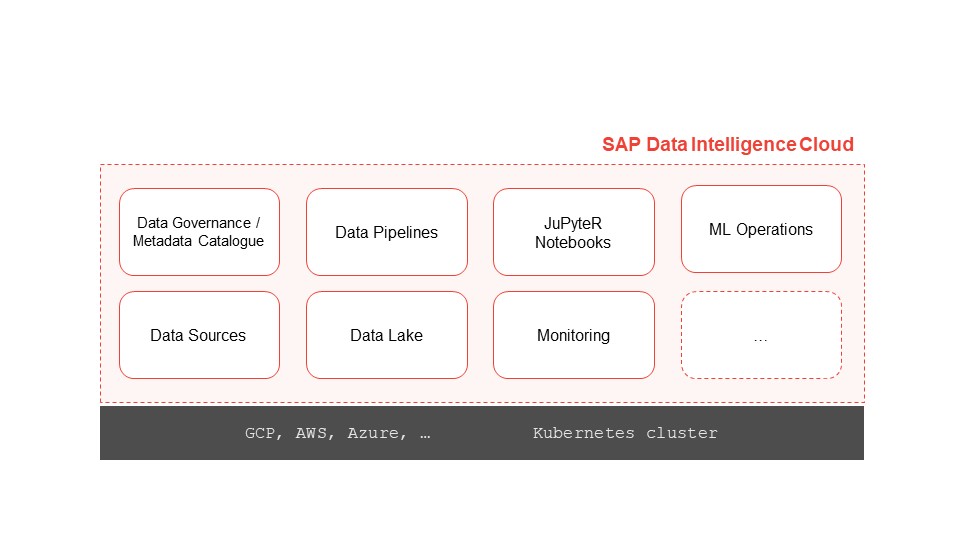 SAP DI (Data Intelligence) and the Future of Business Data Platforms
