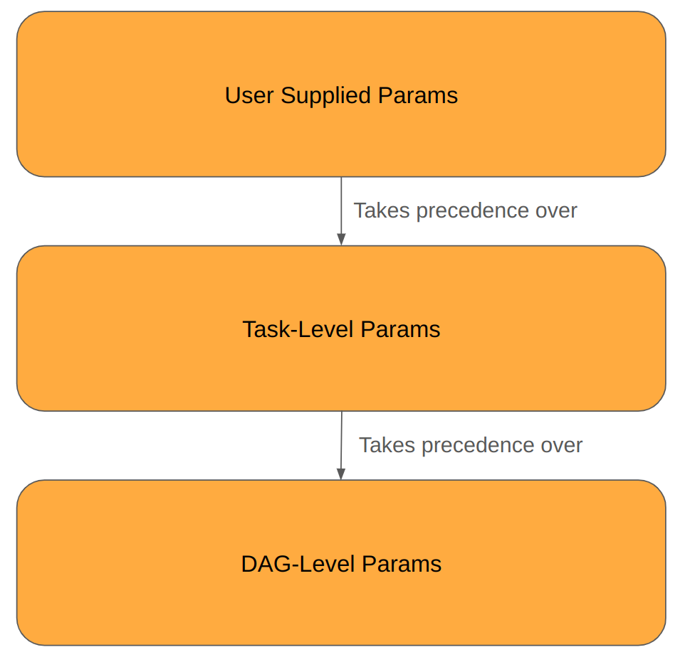 Apache Airflow parameters: Empower your data pipelines