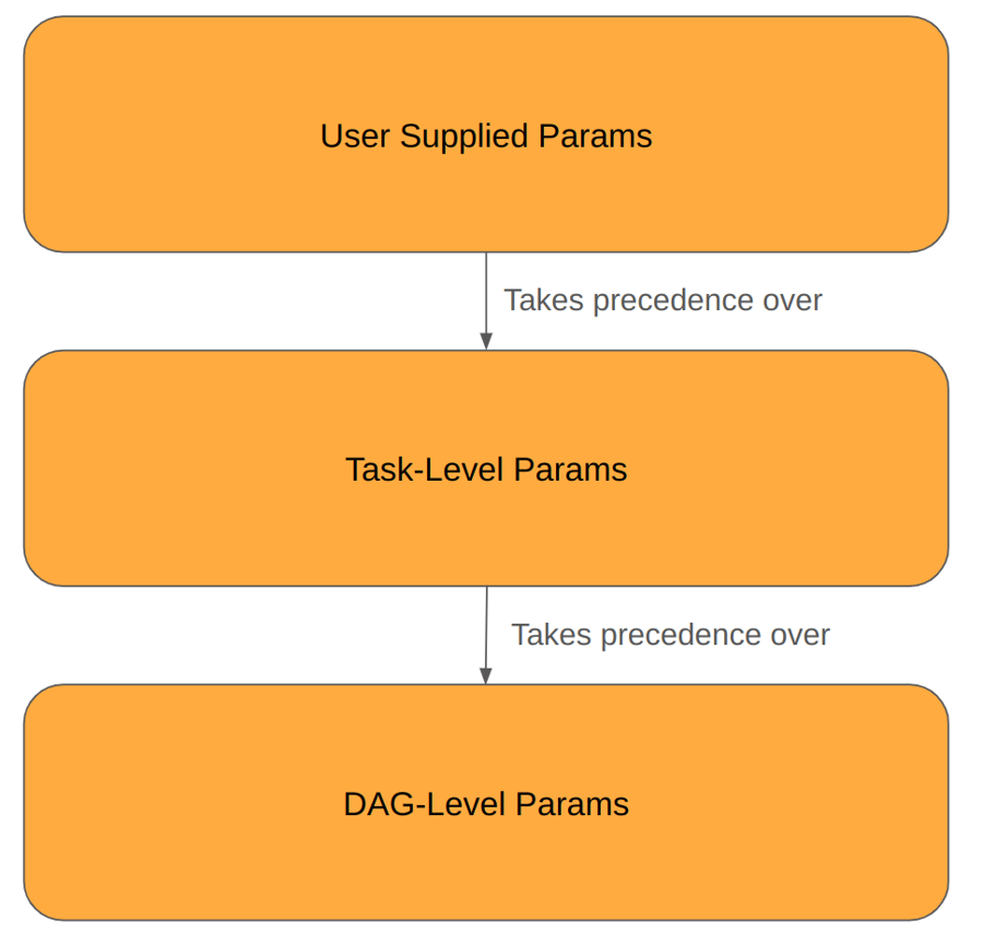 Apache Airflow parameters: Empower your data pipelines