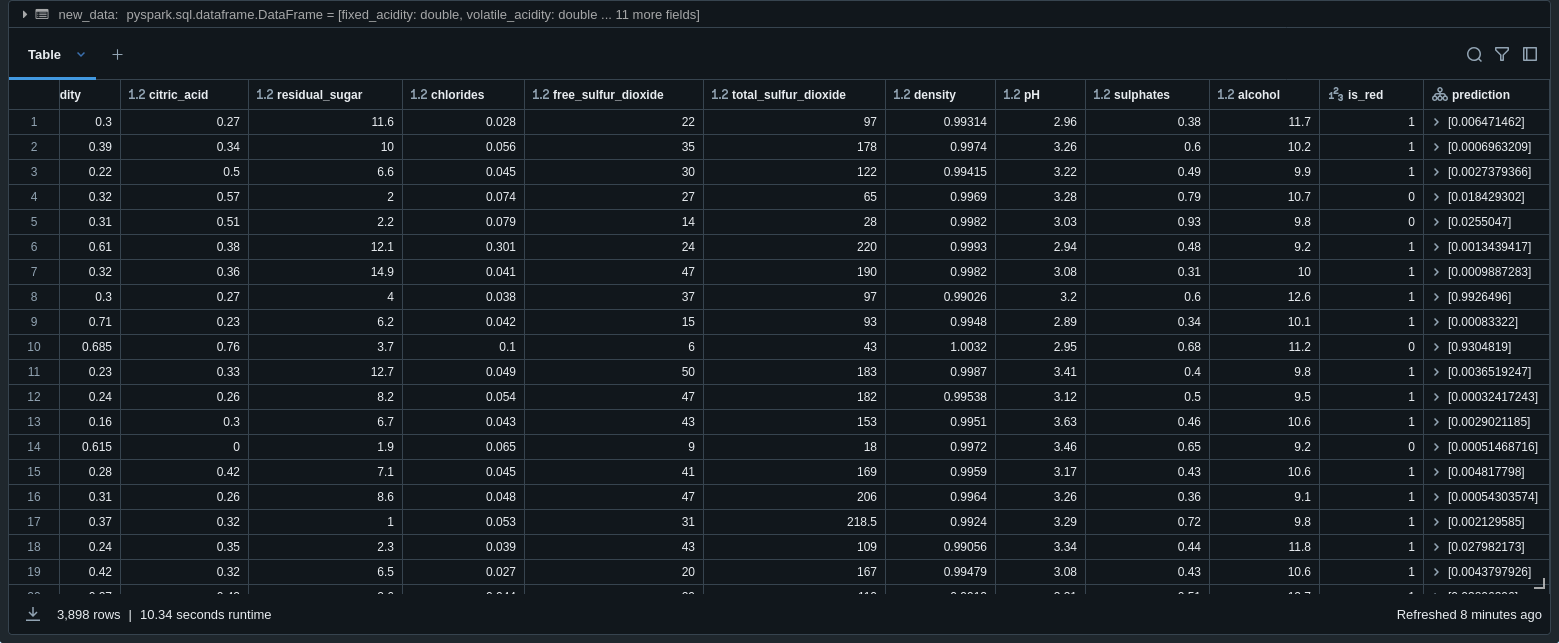 Databricks and MLflow: A Perfect Match for Scalable Machine Learning