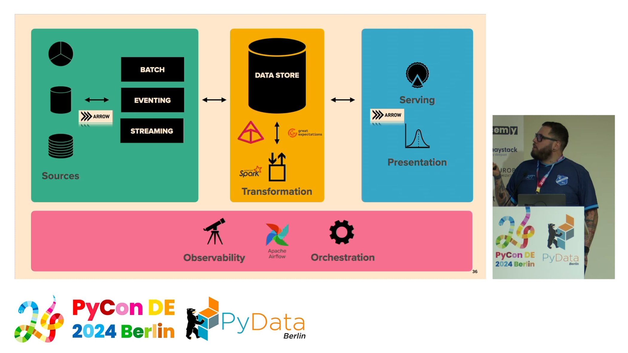 Data engineering trends at the PyCon and PyData Conference 2024
