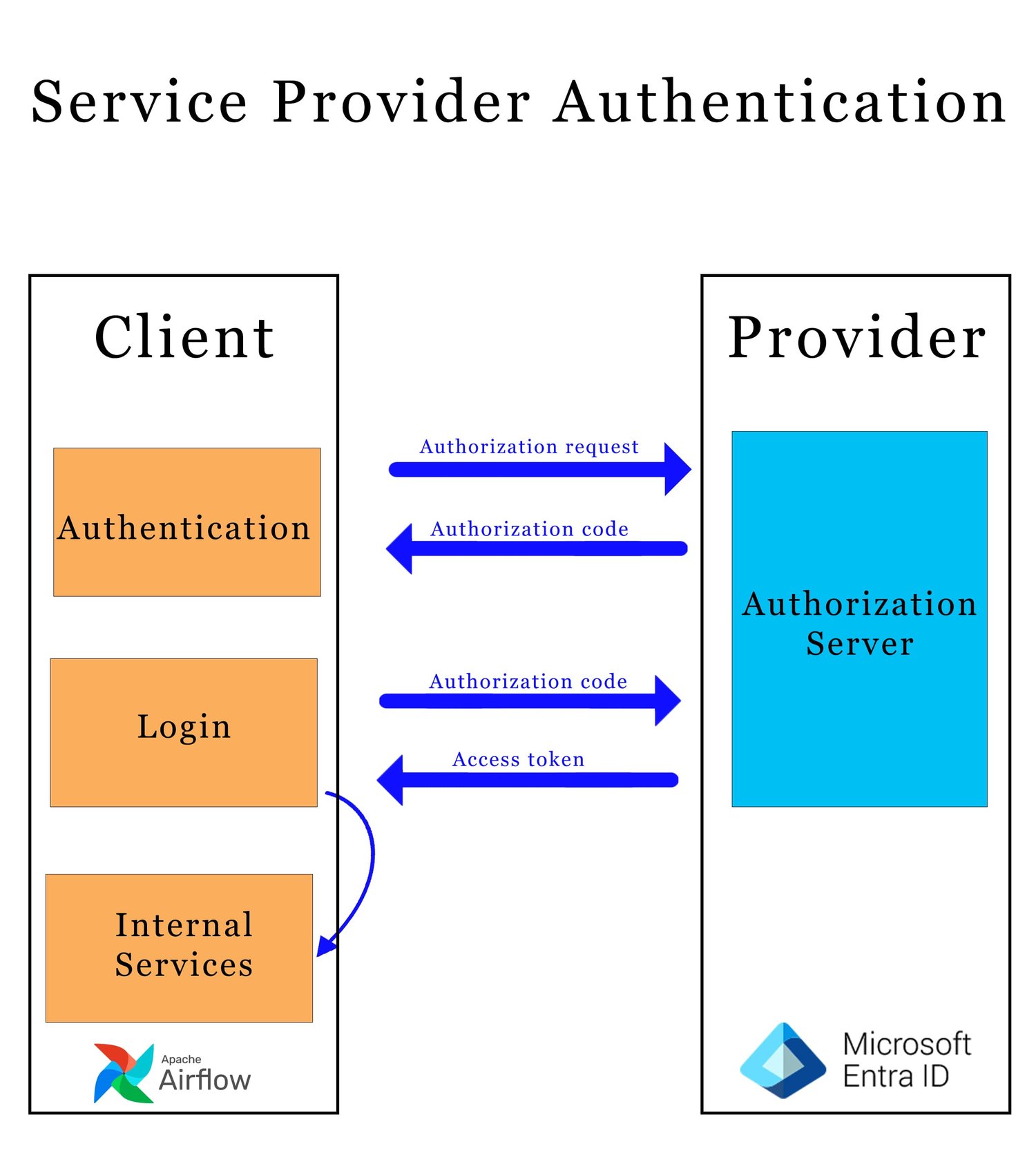 Implementing Single Sign On (SSO) Authentication in Apache Airflow