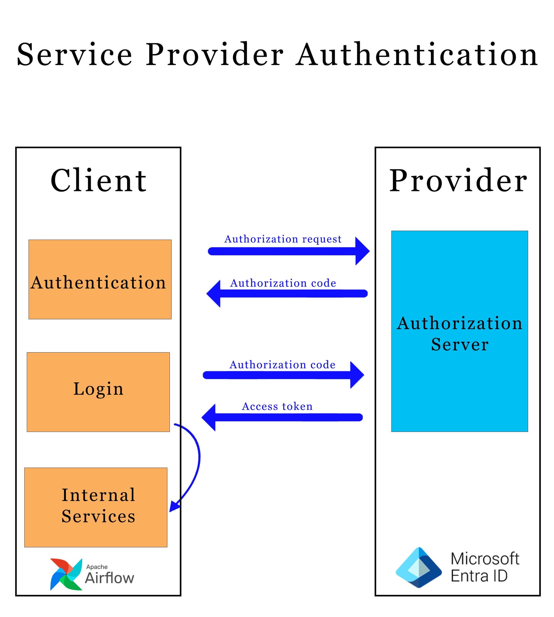 Implementing Single Sign On (SSO) Authentication in Apache Airflow