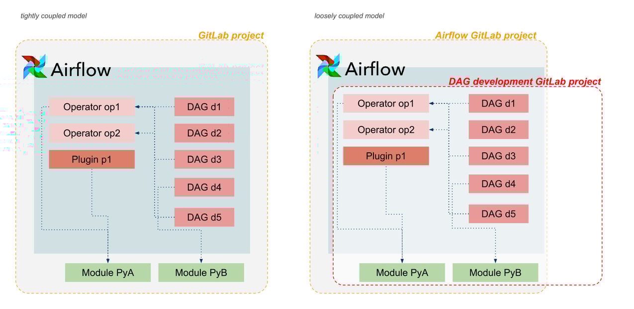How to operate Apache Airflow with GitLab CI/CD
