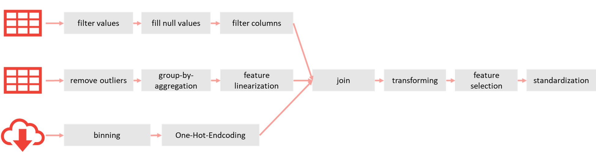 Feature Stores in Machine Learning Architectures
