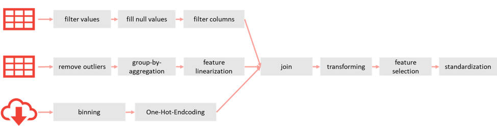 Feature Stores in Machine Learning Architectures