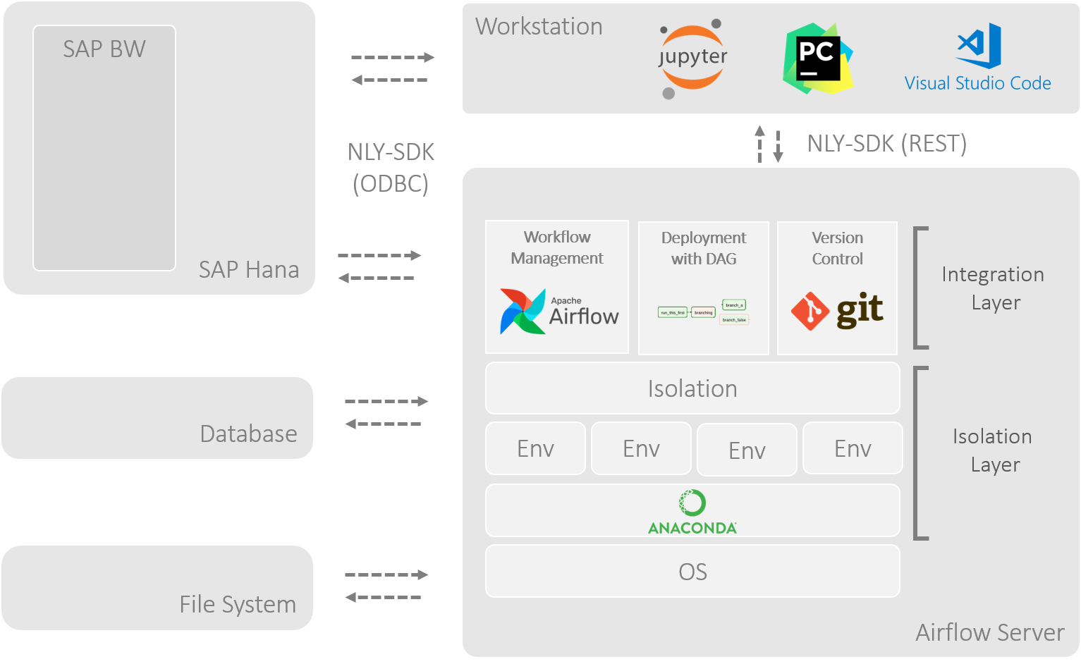 Apache Airflow: Machine Learning Workflows in production