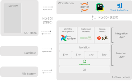 Apache Airflow: Machine Learning Workflows in production